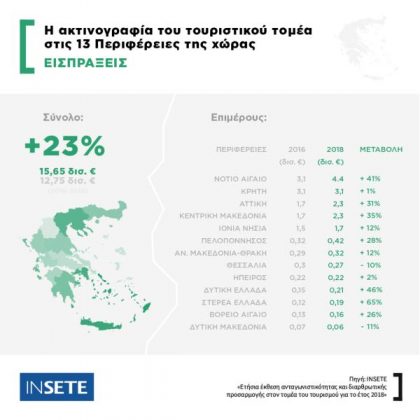 H ακτινογραφία του τουριστικού τομέα στις 13 Περιφέρειες της χώρας από ...